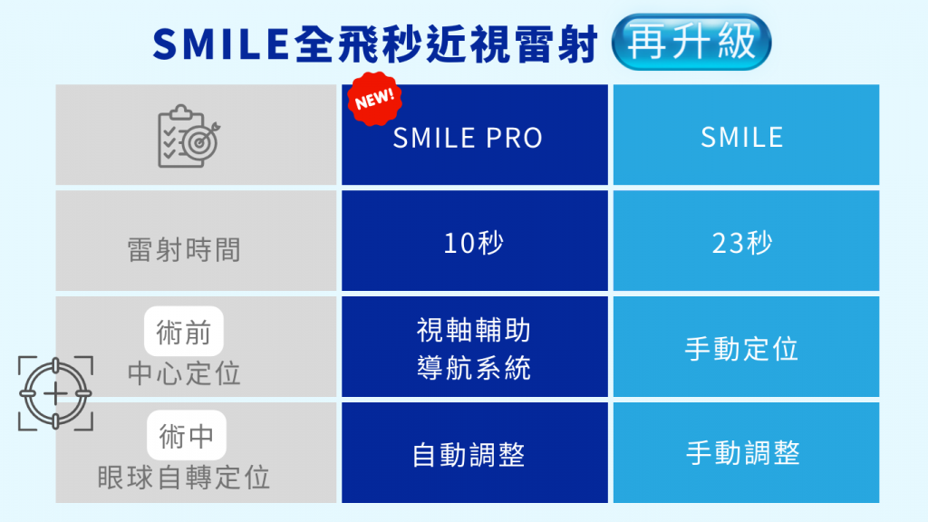 2025新一代近視雷射SMILE PRO與第一代SMILE手術有什麼不同？