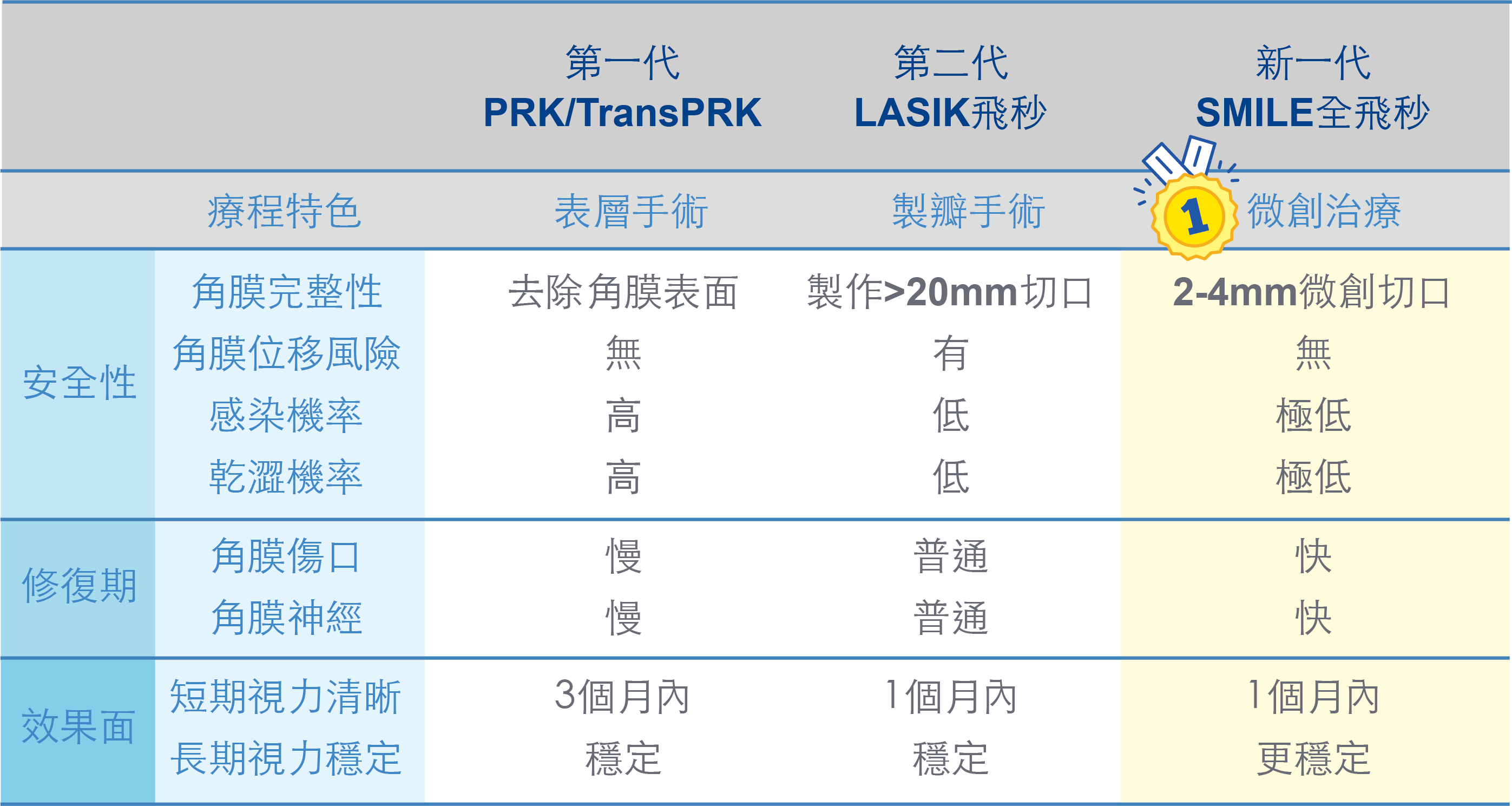 SMILE Pro 2.0全飛秒近視雷射10秒擺脫眼鏡束縛 - 遠見眼科